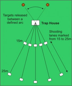 Down The Line (DTL) | Metropolitan Clay Target Club